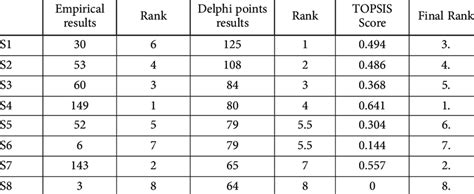 Final Rank Of Indicators In Social Area Source Own 2020 Criterion A