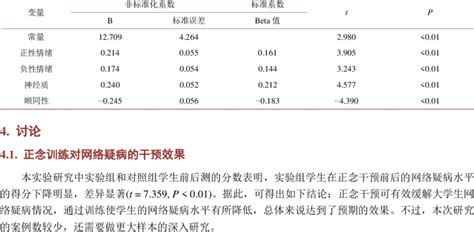 Multi Factor Regression Analysis Of University Students Cyberchondria
