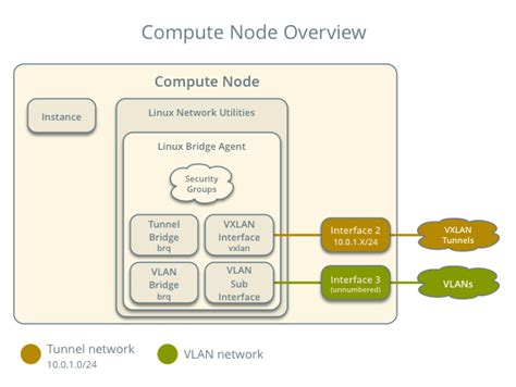 Openstack Docs Scenario Classic With Linux Bridge