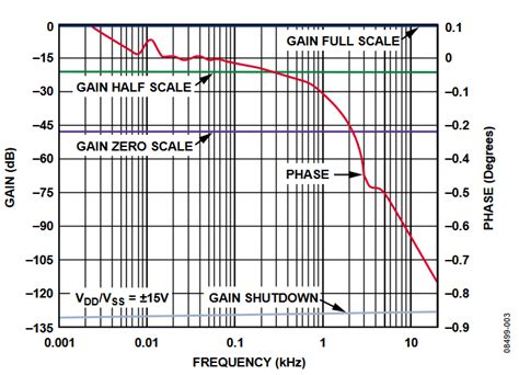an 1209 logarithmic audio volume control with glitch reduction using
