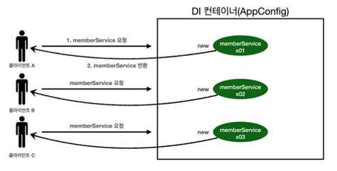 [인프런 김영한 강의 spring 기본편] 섹션 5 싱글톤 컨테이너 ming s coding velog