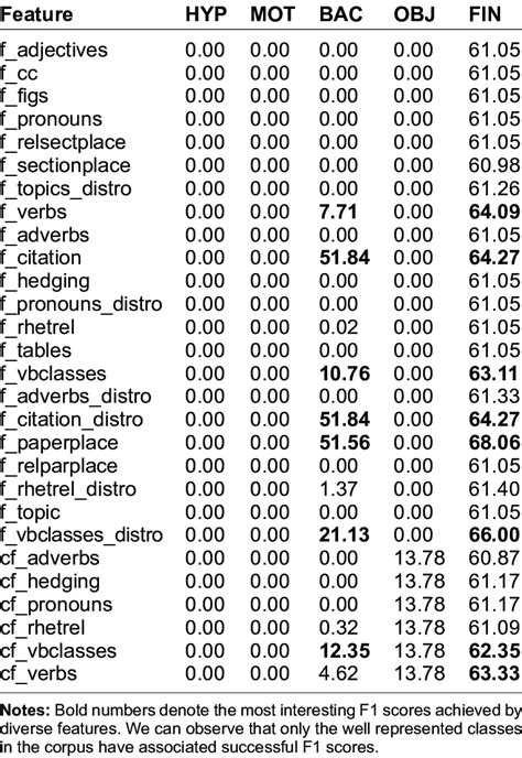 F1 Scores For One Feature Classification Using The Best Crf Model