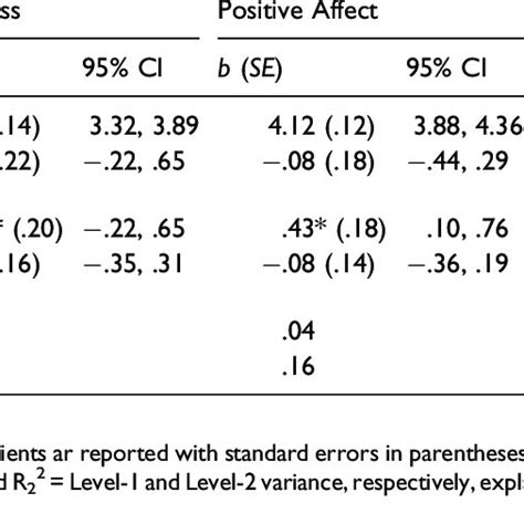Multilevel Models Predicting Conflict Behaviors From Communication Mode