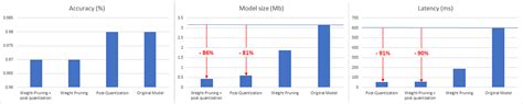 model compression with tensorflow lite a look into reducing model size