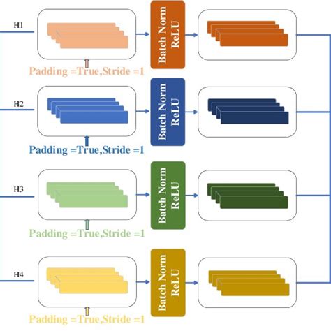 multi scale residual neural network according to figure 2 it can be