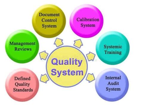 What Is A Quality System Sufyan Arshad Posted On The Topic Linkedin