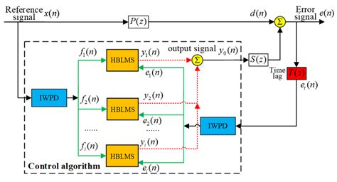 A Two Dof Active Passive Hybrid Vibration Isolator Based On Multi Line