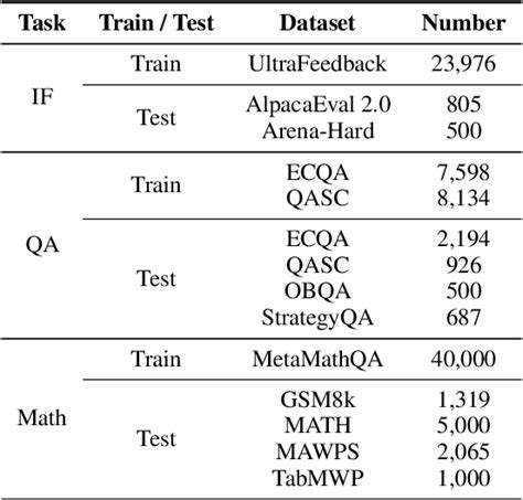 table 1 from low redundant optimization for large language model alignment semantic scholar