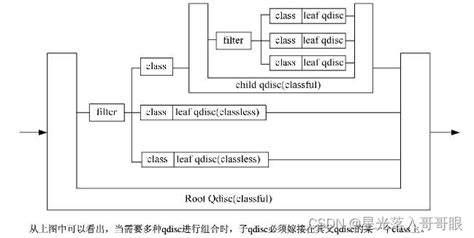 linux tc显示 操作流量控制设置 tc qdisc add dev csdn博客