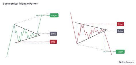 chart pattern series 1 12 symmetrical triangle pattern