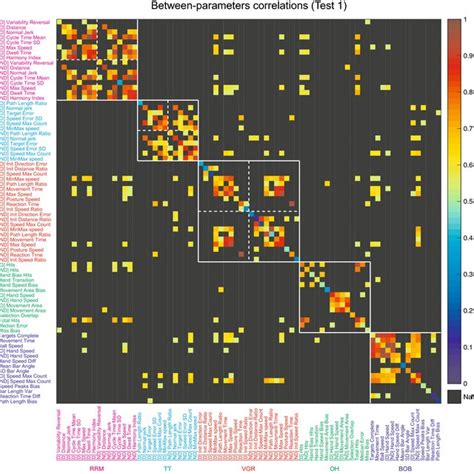 Heatmap Of Between Parameters Correlations For All Tasks Correlations Download Scientific