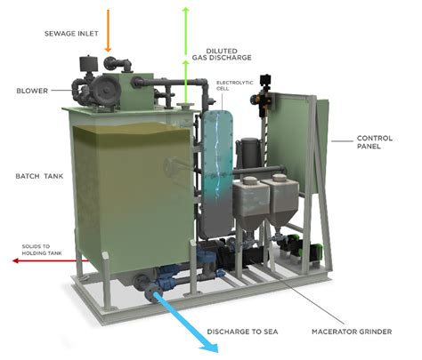 About Omnipure Sewage Treatment Systems