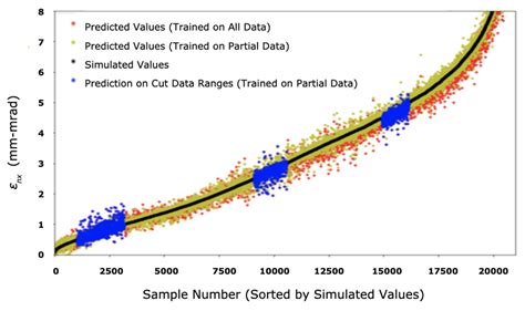 Performance Of The Surrogate Model In Interpolating To Unseen Emittance