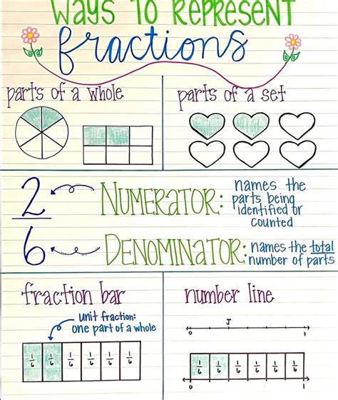 ways to represent fractions anchor chart made to order anchor charts