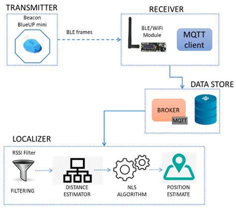 Using Ai Machine Learning To Infer Distance Beaconzone Blog