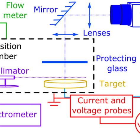 An Experimental Set Up With The Optical Imaging Arrangement Download Scientific Diagram