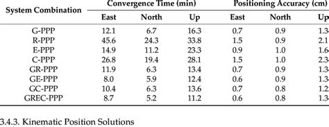 Static Positioning Accuracy And Convergence Time Of Real Time Ppp