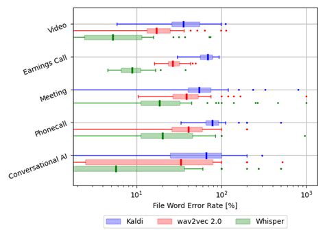 3 Best Open Source Asr Models Compared Whisper Wav2vec 20 Kaldi Insights And Usability