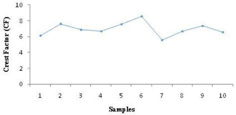 Crest Factor Cf Of The Different Samples Download Scientific Diagram