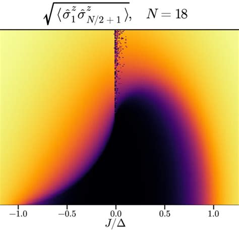 Color Plot Of The Spatial Correlations Characterized By The Square Root Download Scientific