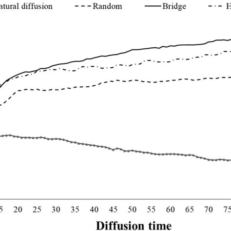 Diffusion Curves Of Product W With Different Intervention Strategies Download Scientific