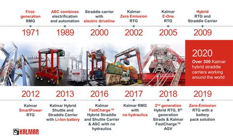A Heritage Of Eco Efficiency In Container Handling Equipment