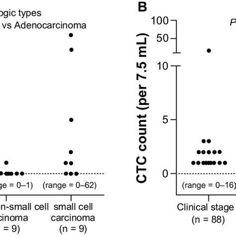 A Distribution Of Circulating Tumor Cell Ctc Counts In 7 5 Ml Of