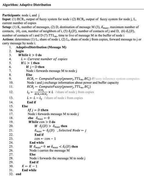 Algorithm Adaptive Distribution Download Scientific Diagram