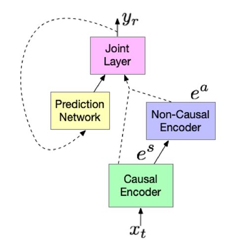A Block Diagram Of The Cascaded Encoders Model Download Scientific