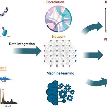 The Methods For Multiomics Data Integration Here Simply Shows The