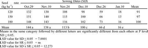 Emergence M 2 Of Wheat As Affected By Sowing Dates And Seed Rates