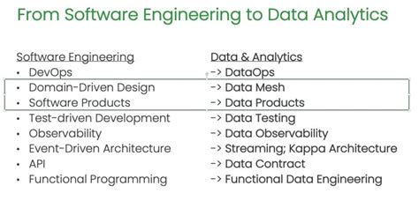 Dataops Datamesh Dataproduct Christopher Bergh