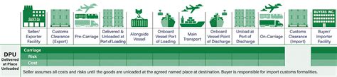 Dpu Delivered At Place Unloaded Incoterms Crane Worldwide Logistics