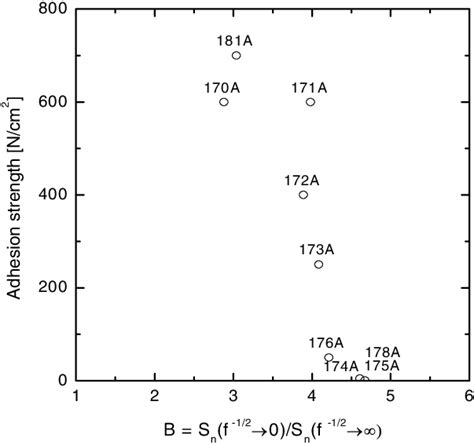 Correlation Between Adhesion Strength And Thermal Wave Contrast B For