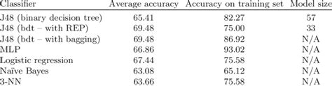 2 Summary Results For Conventional Classifiers 9 Download Table