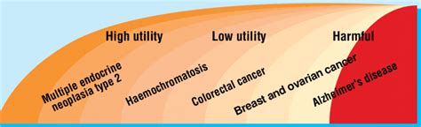 Utility In Predictive Genetic Testing Download Scientific Diagram
