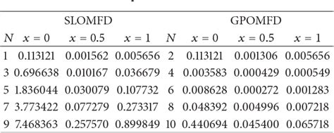 Table 1 From New Operational Matrix Via Genocchi Polynomials For
