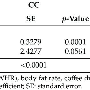 Association Of HDL With Aerobic Exercise Model 1 And Badminton Model 2 Download