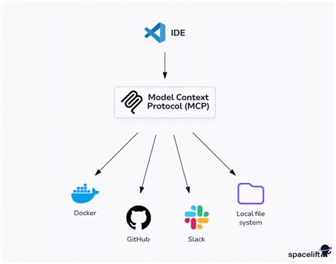 What Is Mcp Model Context Protocol Explained Simply