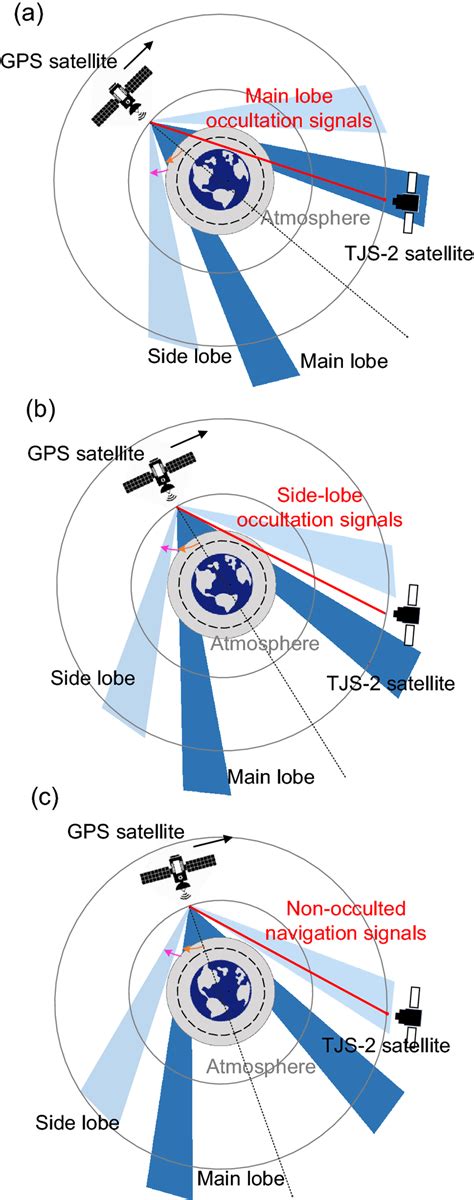 Diagram Of Space Borne Gps On Tjs 2 And Tjs 2 Ro Signals The Tjs 2