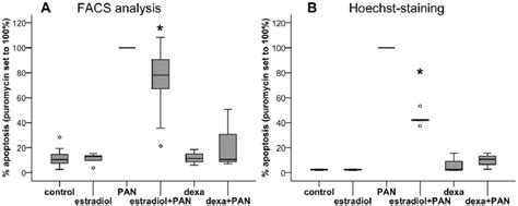 Apoptosis Quantification A Facs Analysis Of Apoptosis In Murine