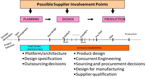 Esi Early Supplier Involvement