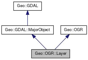 Geo GDAL Geo OGR Layer Class Reference