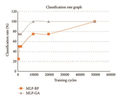 Graph Showing Mlp Ga Versus Mlp Bp Performance Download Scientific