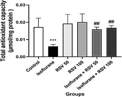 The Effect Of Resveratrol On Total Antioxidant Capacity Of The Testis