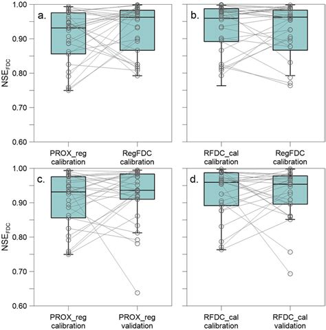 Nse Fdc Comparison Between Proxreg And Fdc Regionalization A Download Scientific Diagram