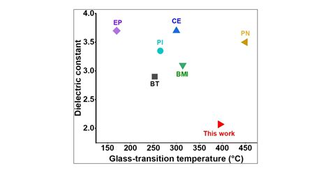 Comprehensive Performance Of High Temperature Resistant And Low