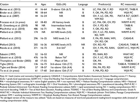 Table 1 From Examining The Relationships Of Component Reading Skills To Reading Comprehension In