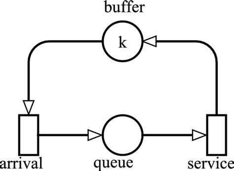 Performance Model—spn For A Mm1k Queue Download Scientific Diagram