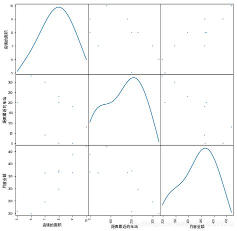 Python数据挖掘笔记——回归（2）：多重线性回归 Csdn博客
